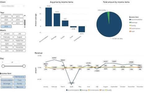 Data Analytics In Hospitality For Hotels And Restaurants
