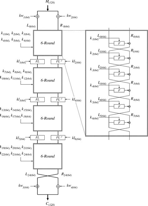 Figure 2 From Speci Cation Of Camellia A 128 Bit Block Cipher