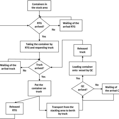 Flow Diagram Of Loading Model Download Scientific Diagram