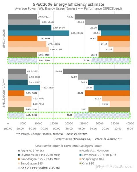 移动的王者：深入分析arm最强处理器cortex A77 知乎
