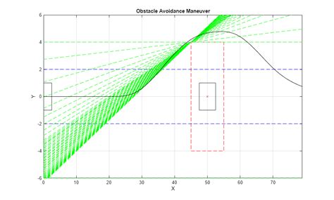 Obstacle Avoidance Using Adaptive Model Predictive Control Matlab