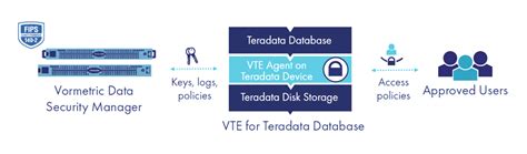 Vormetric Transparent Encryption For Teradata Database Thales