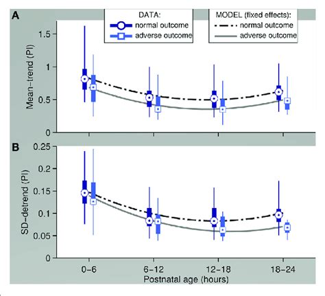 Perfusion Index Pi Features Assessed Over A 6 H Interval With