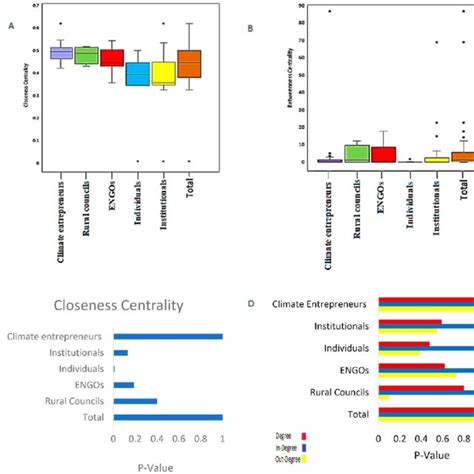 Network Centrality Characteristics Of Different Types Of Actors In Pgs
