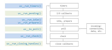 非同步程式碼之霧Node js 的事件迴圈與 EventEmitter