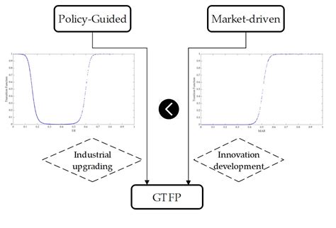Green Total Factor Productivity Growth Policy Guided Or Market Driven