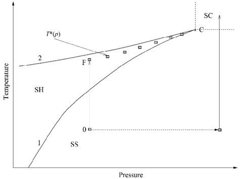A Schematic Diagram Of The Pulse Experiment In Pressure Temperature