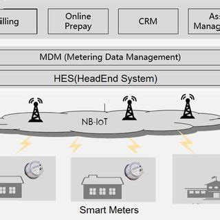 The Architecture Of NB IoT Network 23 Download Scientific Diagram