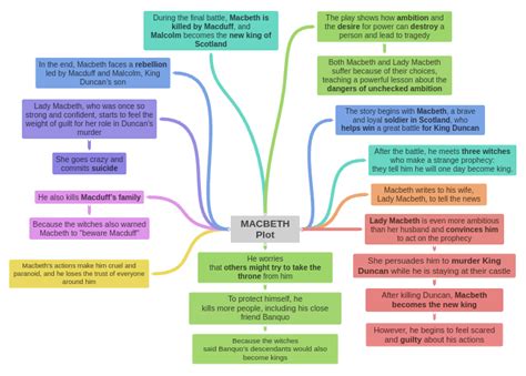 Macbeth Plot Coggle Diagram