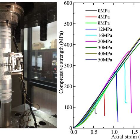 Obtained Stressstrain Curves In Compressive Tests Download