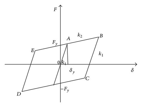 Bilinear Restoring Force Model Download Scientific Diagram