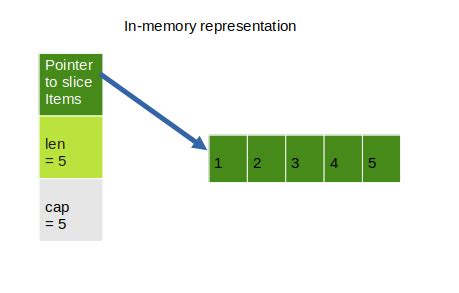 Go Arrays And Slices A Deep Dive DEV Community