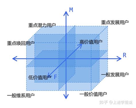 🔥6个数据分析必学模型,0基础也能快速上手! 知乎 🔥6个数据分析必学模型,0基础也能快速上手! 知乎