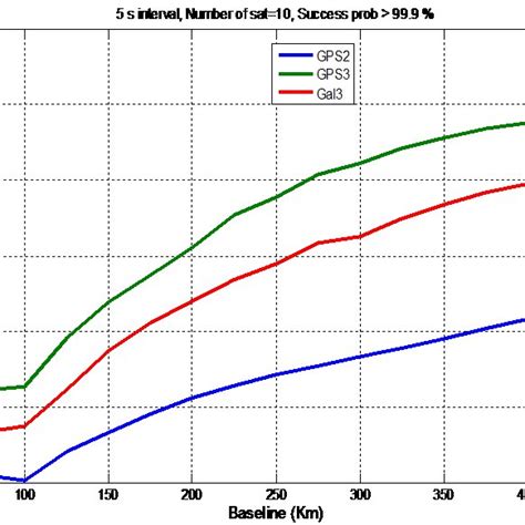 Variation Of The Dop Cycles Relevant Of Baseline Length For Double Download Scientific