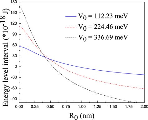 Variation Of Energy Eigenvalues Versus R0 Documentclass[12pt]{minimal