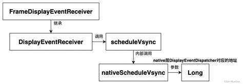 Android 13 Vsync重学习vsync App Vsync Sf Csdn博客