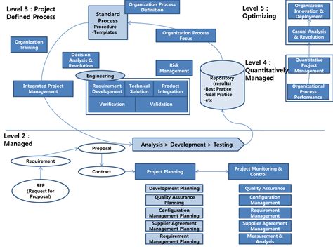 Data Mining Algorithm Java C Capability Maturity Model Integration