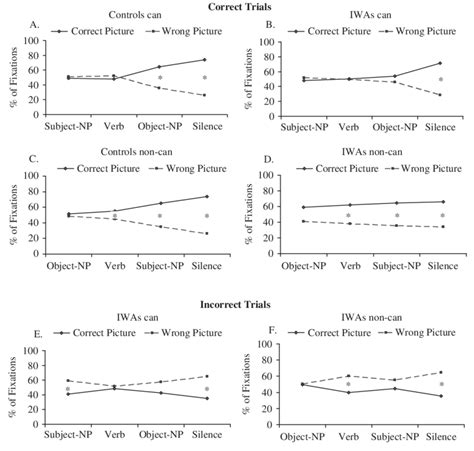 Fixation Proportions To Correct Vs Wrong Picture As A Function Of