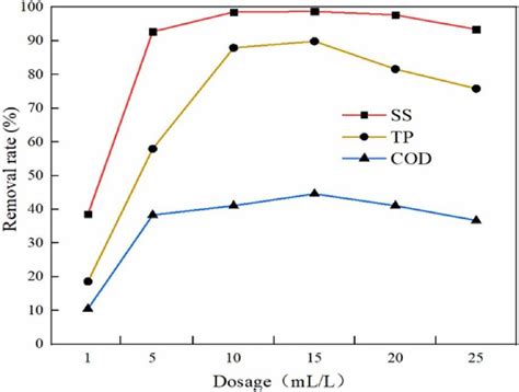 Effect Of Coagulant Dosage On Removal Of Ss Cod And Tp Download