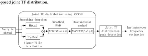 Joint Tf Distribution Based On Reassigned Smoothed Pseudo Wigner Ville Download Scientific