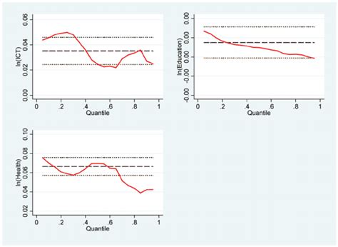 simultaneous quantile regression dependent variable lnhdi it notes