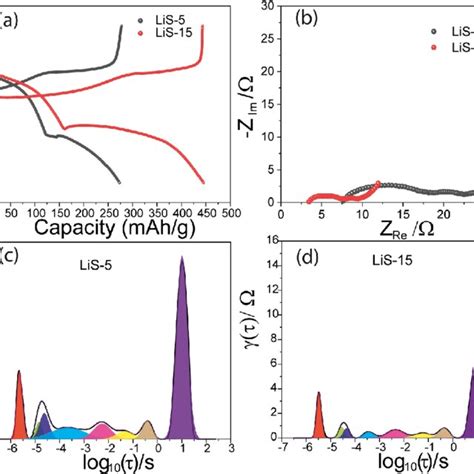 Eis And Drt Analyses At Different Soc A And B Eis Plots Of Lis 5