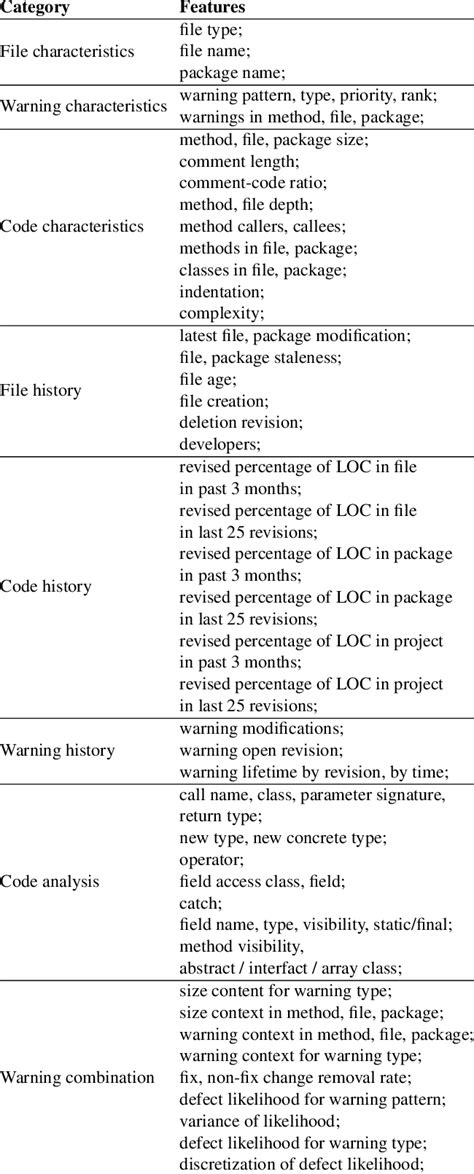 Categories Of Selected Features Download Scientific Diagram