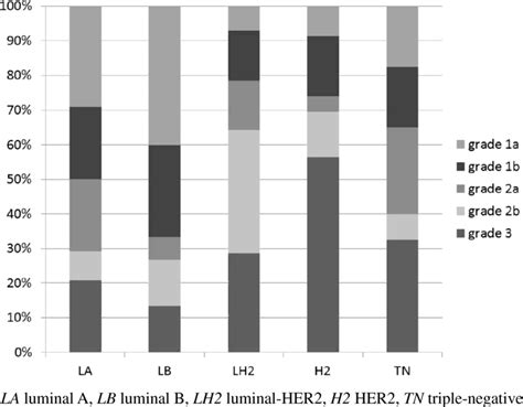 Pathological Response Following Nac According To Each Intrinsic Subtype