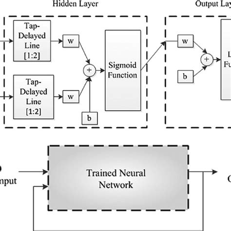 a narx neural network series parallel model used for training phase