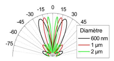 9 Diagramme de rayonnement d un dipôle couplé à une antenne patch Le