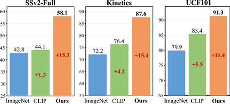 Performance Comparison Based On A Typical Few Shot Action Recognition