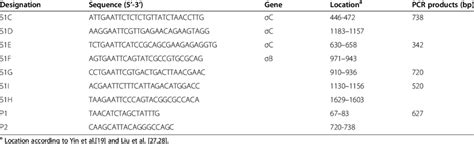 Rt Pcr Primer Sequences And Expected Pcr Products Download Table