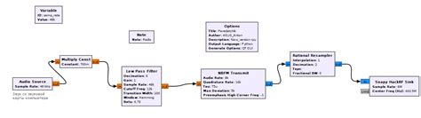 Gnuradio The Transmission And Reception Block For The Hackrf Does Not