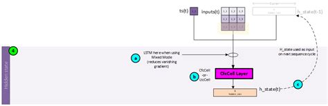 Closed Form Continuous Time Liquid Neural Net Models A Programmers