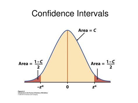 Confidence Intervals