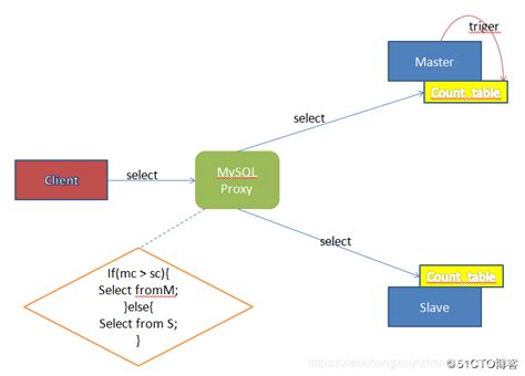 mysql读写分离后的延迟解决方案 mysql读写分离延迟怎么解决 csdn博客