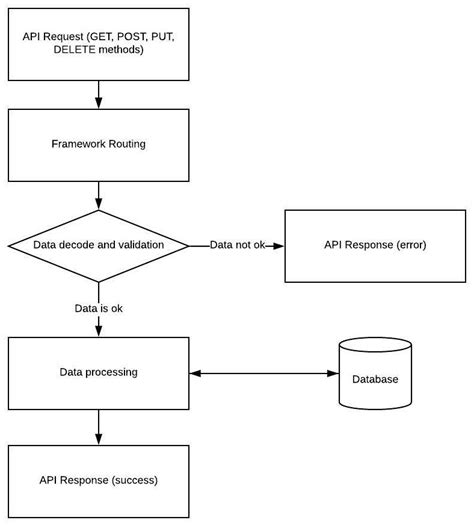 Explains The Interaction Between The Request Of The Api And The Data