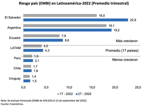 El Riesgo País En Latinoamérica En El 2022 Revista Panorámica