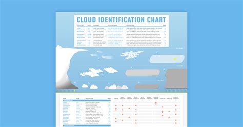Cloud Identification Chart Poster 18x24 Whatsthiscloud
