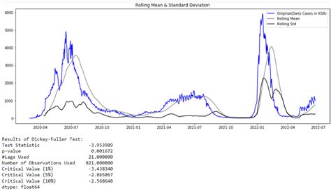 Test Of Stationarity Of Confirmed Cases Data Download Scientific Diagram
