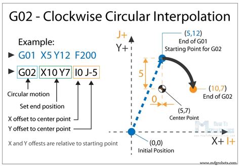 G 코드 설명 가장 중요한 G 코드 명령 목록