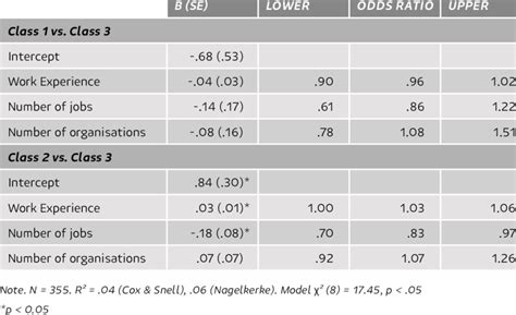 4 multinomial logistic regression analysis of latent classes and career