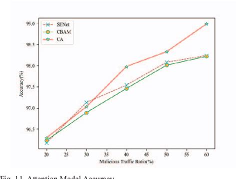 Figure 11 From Anti Ddos Attacks Strategy Of Sdn Data Plane With Data Augmentation Based On P4