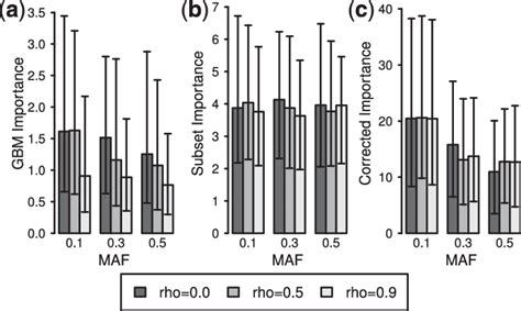 Gbm Variable Importance For Functional Snps Median Gbm Variable