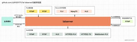 Golang 流媒体音视频网络传输开源项目 Lalgo语音的mediaplayer 库 Csdn博客