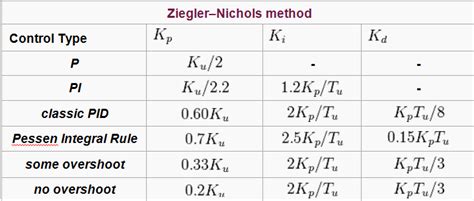 NOTESNET ZieglerNichols Method
