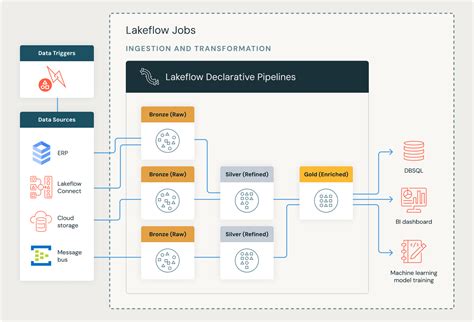 Lakeflow Jobs Databricks