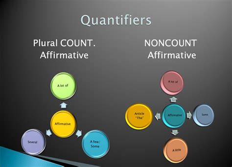 A New Way To Learn Count Noncount Nouns