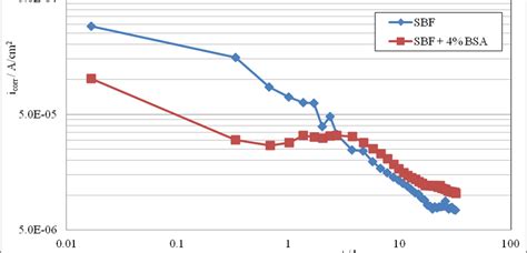 Corrosion Rate Of Mg Alloy In Contact With Simulated Biological Fluid Download Scientific