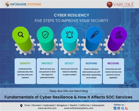 Infoshare Systems Inc On Linkedin Cyberresilient Cyberthreats Cybersecurity